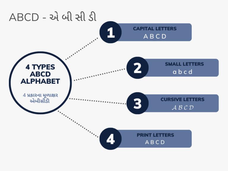 અંગ્રેજી મૂળાક્ષર ABCD English Alphabet In Gujarati